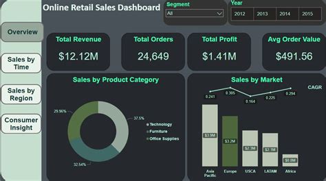Thanh Tin Quach On Linkedin My First Power Bi Project Objective
