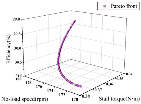 Preload Multi Objective Optimization Method For Ultrasonic Motors Based On Nsga Ii