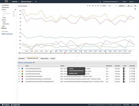 Aws Sns Explained An Overview Of Amazons Messaging Service