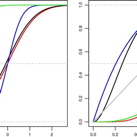Cumulative Distribution Functions Cdf Illustrating Different Normal