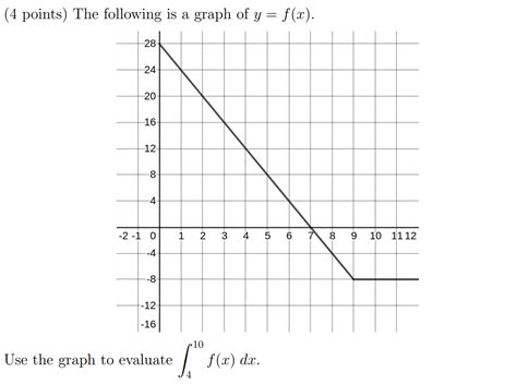 solved 4 points the following is a graph of y f x use