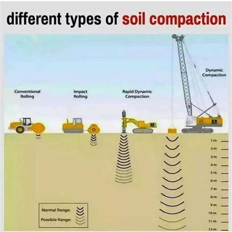 Different Types Of Soil Compaction Equipment In A Diagram
