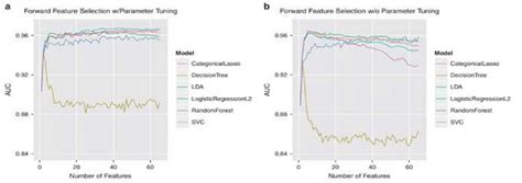 Forward Feature Selections With Parameter Tuning A Without Parameter