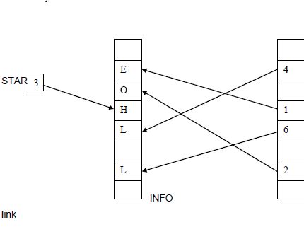 Memory Representation Of A Linked List