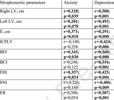 Correlations Between The Morphometric Parameters And The Anxiety And Download Scientific