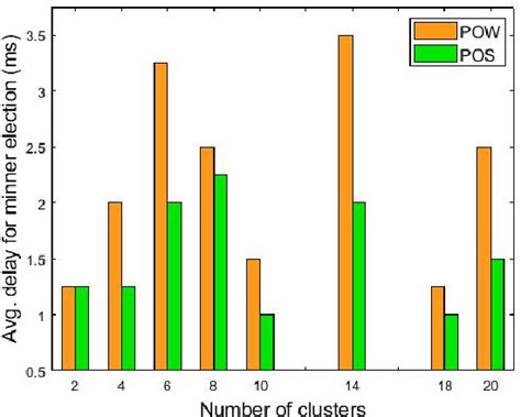 Figure 4 From Blockchain Based Key Management Solution For Clustered