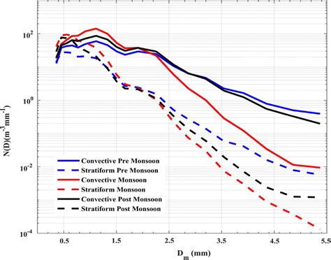 Convective And Stratiform Rain Droplet Average Number Concentration