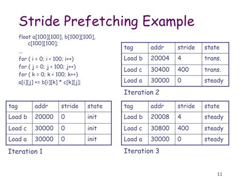 Ppt Lecture 25 Advanced Data Prefetching Techniques Powerpoint