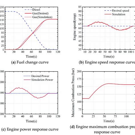 Fuel Change Curve The Engine Performance Parameter Response Curve For Download Scientific