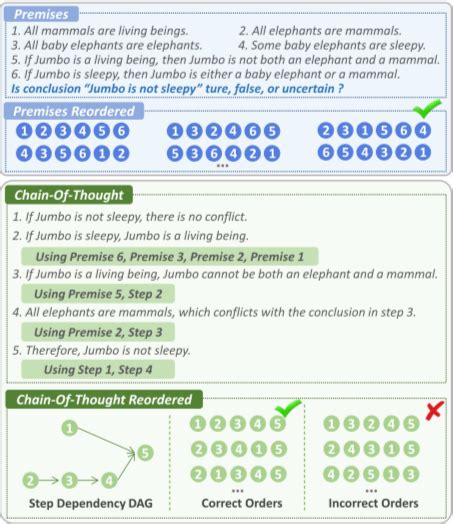 논문 리뷰 Order Doesnt Matter But Reasoning Does Training Llms With Order Centric Augmentation