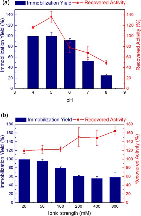 Effects Of A Ph At Ionic Strength Of 20 Mm And B Ionic Strength At