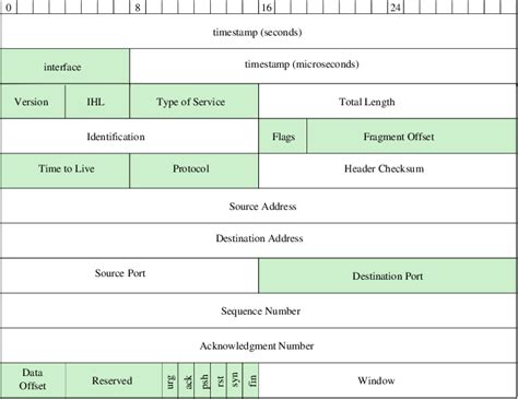 Figure 2 From A Lossless Compression Method For Internet Packet Headers