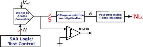 Figure 3 From Reduced Code Techniques For On Chip Static Linearity Test