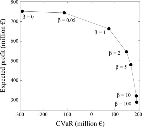 Evolution Of The Expected Profit With The Cvar Download Scientific Diagram