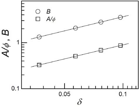 Random Network Double Logarithmic Plots Of Aϕ And B Vs δpc−p With