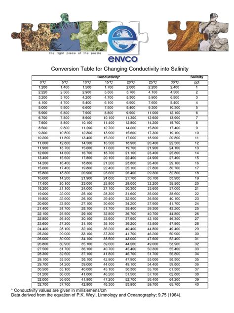 Envco Conductivity To Salinity Conversion Table Pdf