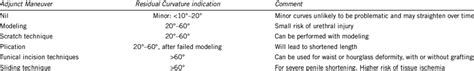 Summary Of Techniques Used For Correction Of Residual Penile Curvature