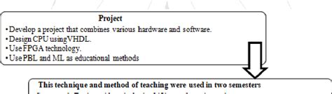 Figure 1 From Utilizing Vhdl For Teaching Cpu Design In Engineering