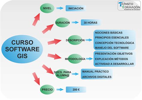 TrÁnsito FormaciÓn Curso Gis