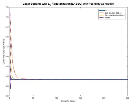 Optimization Lasso Admm With Positive Constraint Mathematics Stack Exchange