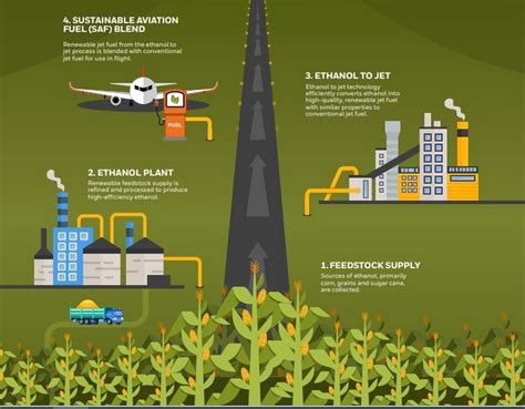 Honeywell Revolutionizes Ethanol To Jet Fuel Technology Futurefuels