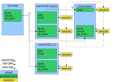 opensuse build service concept qa opensuse wiki