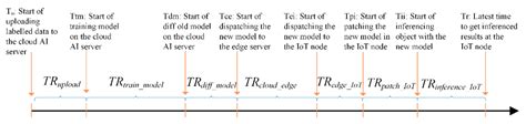 A Cloud-Edge-Smart IoT Architecture for Speeding Up the Deployment of Neural Network Models with ...