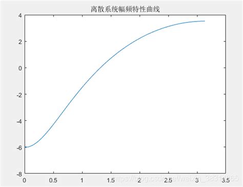matlab画频率响应曲线（幅频特性和相频特性）并将横坐标转换为赫兹hz单位 matlab信号处理绘制频率响应 csdn博客