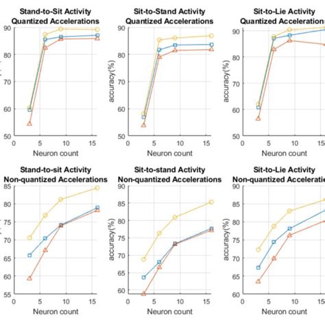 the accuracy charts for lstm ctrnn and mems ctrnn across 5