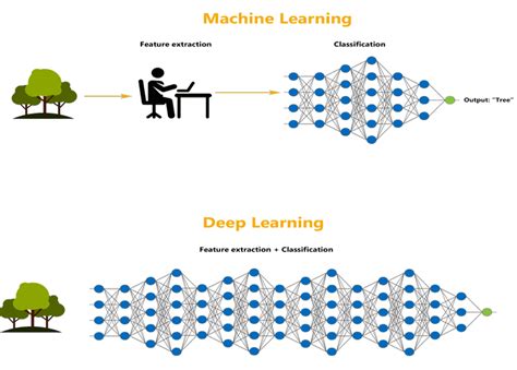 Machine Learning Vs Deep Learning Baeldung On Computer Science