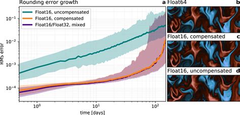 Rounding Error Growth With Float In ShallowWaters Jl Using Download Scientific Diagram