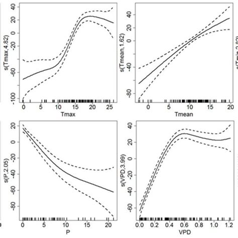 Effects Of Environmental Variables On Sap Flow Density Each Graph Is A