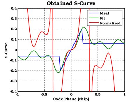 Correlator Diagram For 8 Mhz Bandwidth Boc Signal Non Symmetric