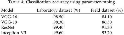 Table 4 From Optimizing Pretrained Convolutional Neural Networks For Tomato Leaf Disease
