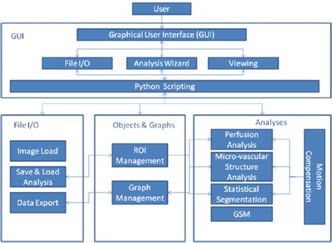 The Modules And Interaction Scheme Of CINQS GUI Graphical User Download Scientific Diagram