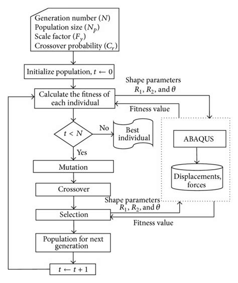 The Flowchart Of The Proposed Methodology And Abaqus Interface Download Scientific Diagram