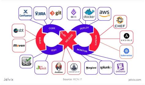 Whats The Difference Between Agile And DevOps Jelvix