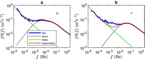 The Spectra Of The Longitudinal U A And Lateral V B Velocity
