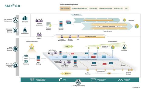 What Is Lean In Safe Agile Framework