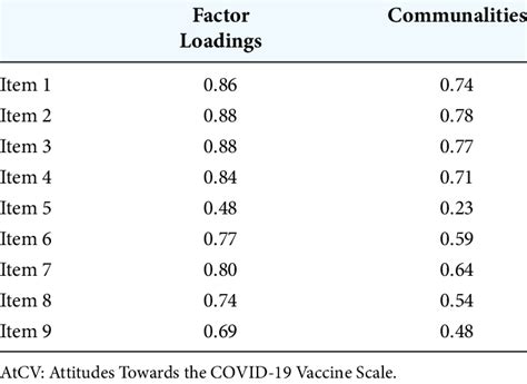 Factor Loadings And Communalities For The 9 Items Of Atcv Download