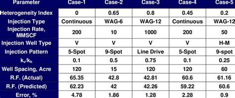 predicted model results vs simulation model results download table