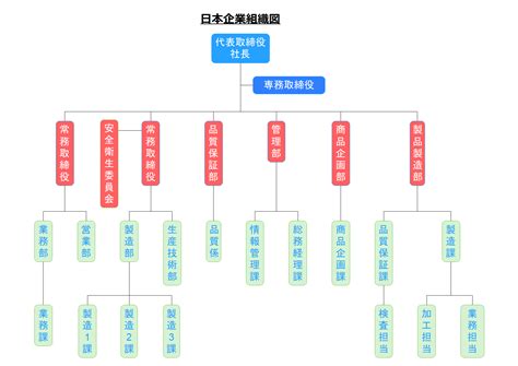 会社部署組織図の例と作り方を説明