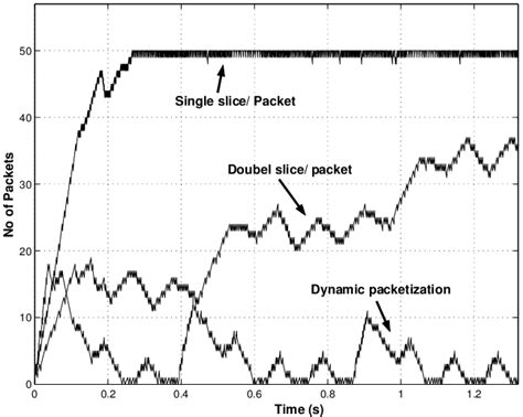 Buffer Fullness For Different Bt Packetization Schemes With Max Buffer