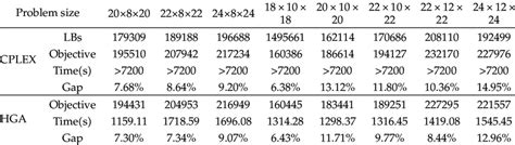 result of cplex and hga on random instances with large scale