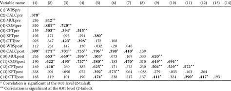 Performance Correlations Between Cognitive Tests And Ctt At Pre And