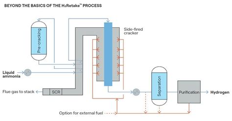 Ammonia Cracking Process Technology And Applications Topsoe