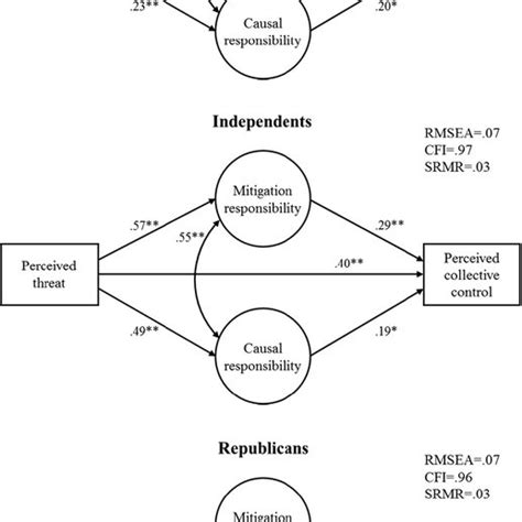 Structural Equation Models By Political Affiliation Coefficients Are Download Scientific