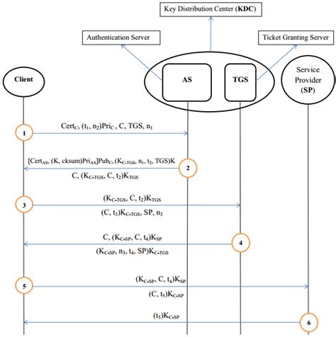 The Diagram Of Public Key Kerberos 5 Authentication Protocol Pkinit 27 Download Scientific