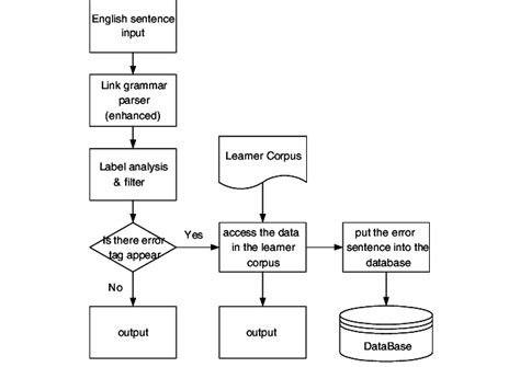 English Sentence Error Detect System Architecture Download Scientific Diagram