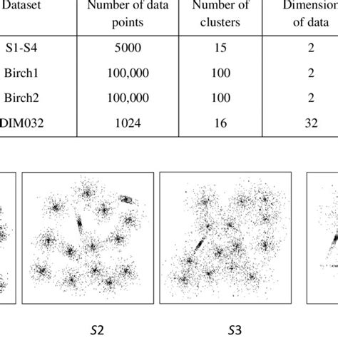 Clustering Quality For Various Clustering Methods And Datasets With